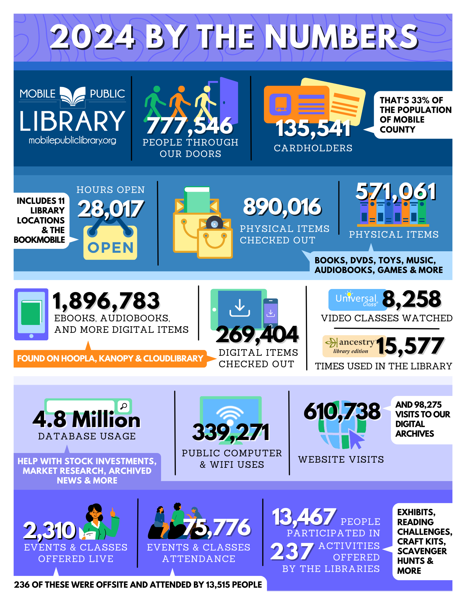 Annual Report | Mobile Public Libraries